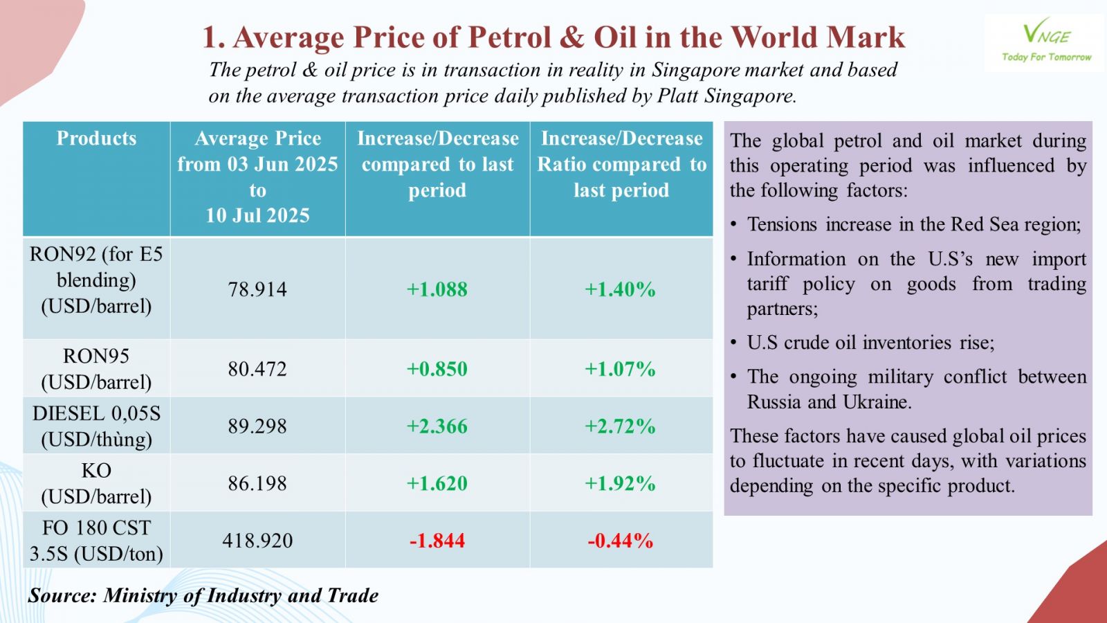 PETROL & OIL RETAIL PRICE ADJUSTMENT FROM JULY 10, 2025